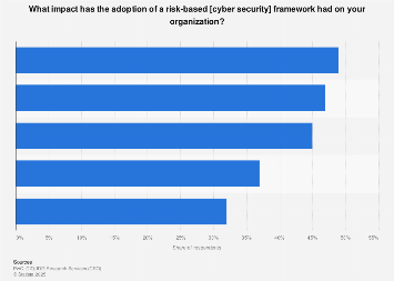 Top risk-based cyber security framework impacts 2015 | Statista