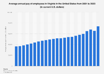 Virginia average annual pay U.S. 2023| Statista