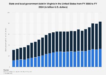 Virginia government debt U.S. FY 2024| Statista