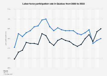 Labor participation rate in Quebec 2022| Statista