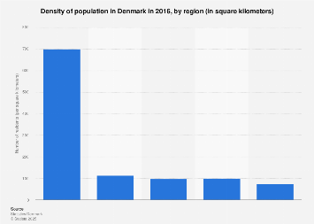 Denmark: density of population by region 2016| Statista