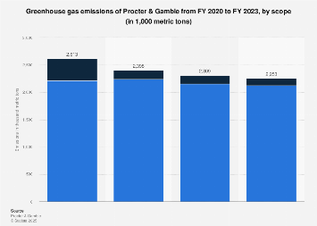 P&G greenhouse gas emissions by scope 2023| Statista