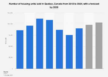Quebec: house sales forecast 2026| Statista