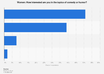 United States - women's interest in comedy or humor 2014| Statista