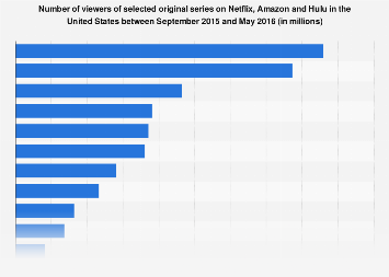 Streaming services: viewership of own content 2016 | Statista