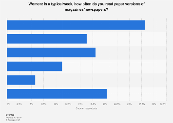 United States - number of times women read paper versions of magazines ...