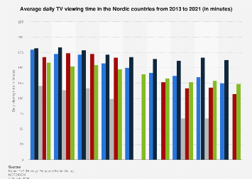 Nordics: average daily TV viewing time 2021| Statista