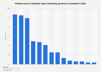 Most popular VOD services by weekly reach in Denmark 2021 | Statista