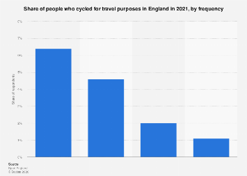 Travel cycling by frequency in England 2021| Statista