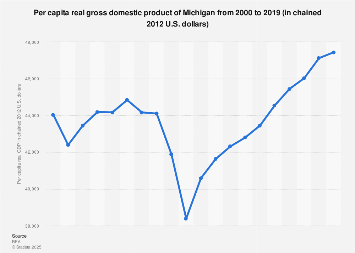 Michigan: per capita real GDP 2000-2019| Statista