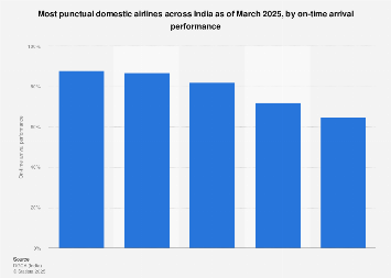 India: punctuality of domestic airlines 2025| Statista