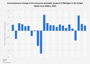 Annual GDP growth Michigan U.S. 2023| Statista
