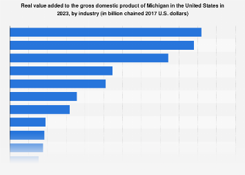 Michigan real GDP by industry U.S. 2023| Statista