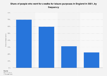 Leisure walking by frequency in England 2021| Statista
