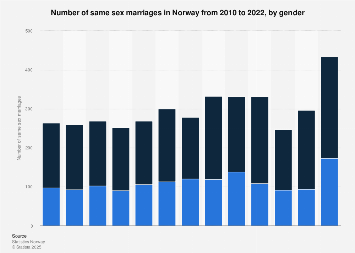 Norway: same sex marriages by gender 2022| Statista