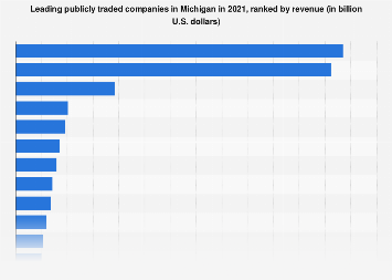 Michigan's leading companies, by revenue 2021| Statista