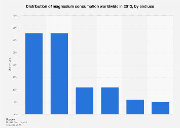 Magnesium global distribution by end use| Statista