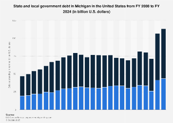 Michigan government debt U.S. FY 2024| Statista