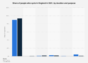 Cycling by duration and purpose in England 2021 | Statista