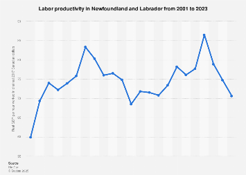 Canada: labor productivity in Newfoundland and Labrador 2023| Statista