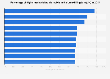 Most mobile digital media UK 2015 | Statista