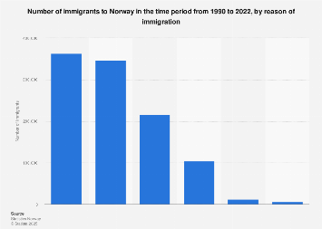 Norway: number of immigrants by reason of immigration| Statista