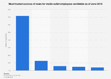 Most trusted sources of news for journalists 2016 | Statista