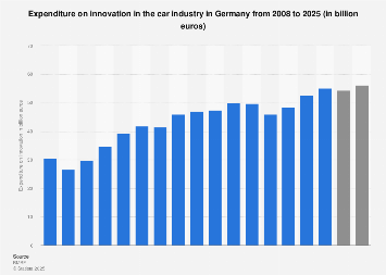 Innovation spending in the German car industry 2025| Statista
