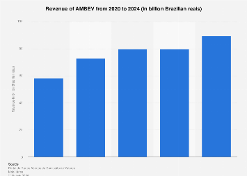 AMBEV revenue 2024| Statista