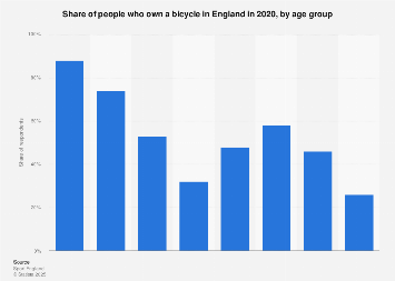 Bicycle ownership or access by age group England 2020| Statista