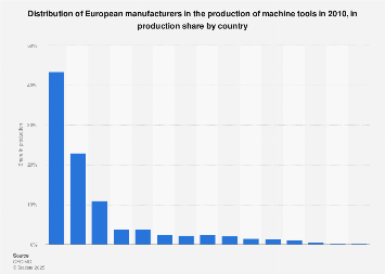 EU: Distribution production of machine tools by country | Statista