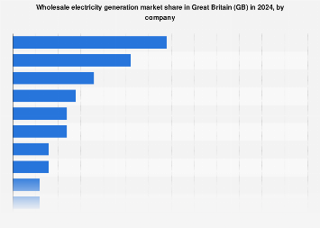 GB: electricity generation market share 2024| Statista
