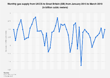 GB: Gas supplied from the UKCS 2019| Statista