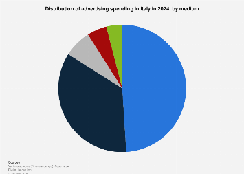 Italy: ad spend share by medium 2023 | Statista