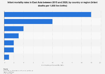 East Asia: infant mortality rates by country or region 2015-2020| Statista