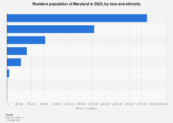 Maryland: population, by race and ethnicity 2023| Statista