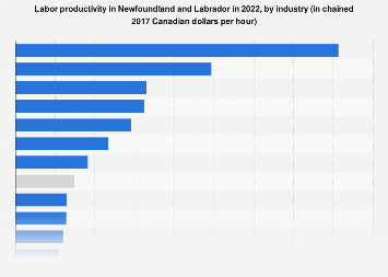 Canada: labor productivity in Newfoundland and Labrador by industry ...