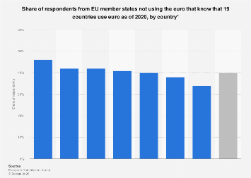 Eurozone knowledge of non-euro EU member states 2020| Statista