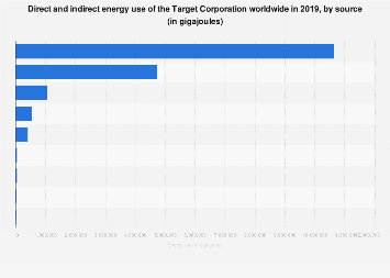 Target's energy use by source worldwide 2019| Statista