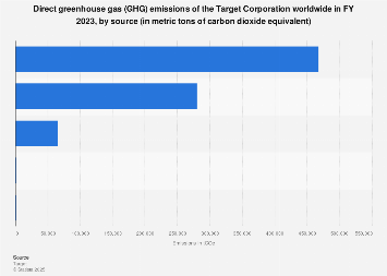 Target: direct GHG emissions by source 2023| Statista