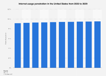 U.S.: internet usage reach 2020-2029| Statista