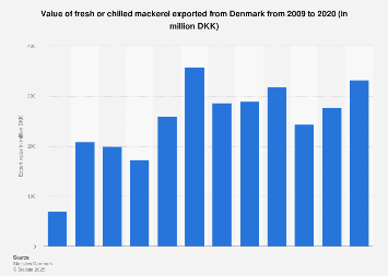 Denmark: export value of fresh mackerel 2020 | Statista