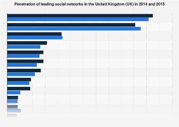 UK: penetration of leading social networks 2014-2015 | Statista