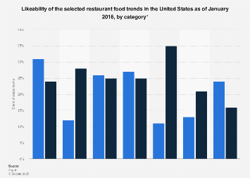 Likeability selected restaurant food trends U.S. by category, 2016 ...