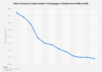 Ontario: rate of mortgage arrears 2009-2020| Statista