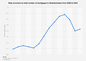 Saskatchewan: rate of mortgage arrears 2009-2022 | Statista