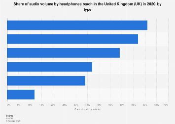 Audio share by headphones reach UK 2020| Statista