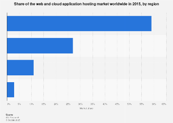 Global web and application hosting market share by region 2015 | Statista
