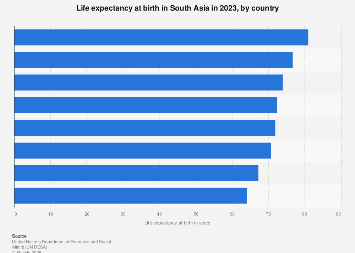 South Asia: life expectancy by country 2023| Statista
