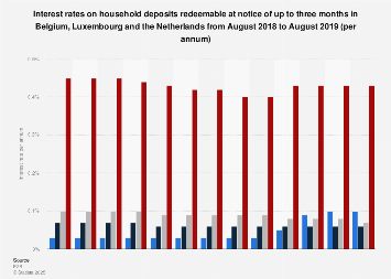 Belgium, Luxembourg, Netherlands: interest rates on household deposits ...